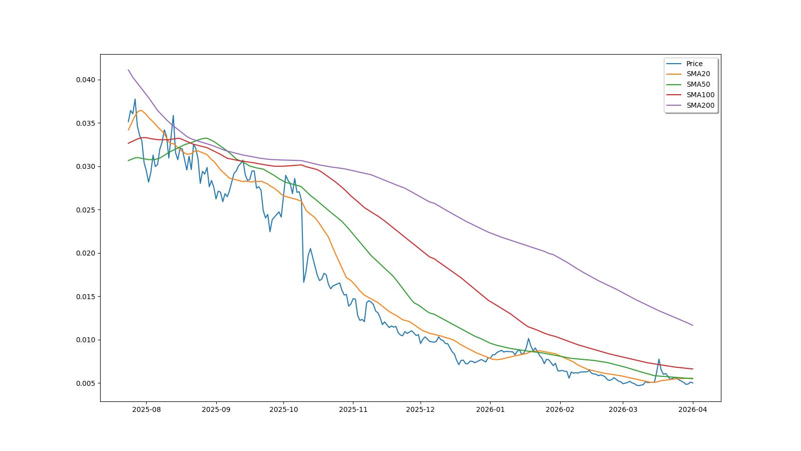 Vanar Chain Simple Moving Averages