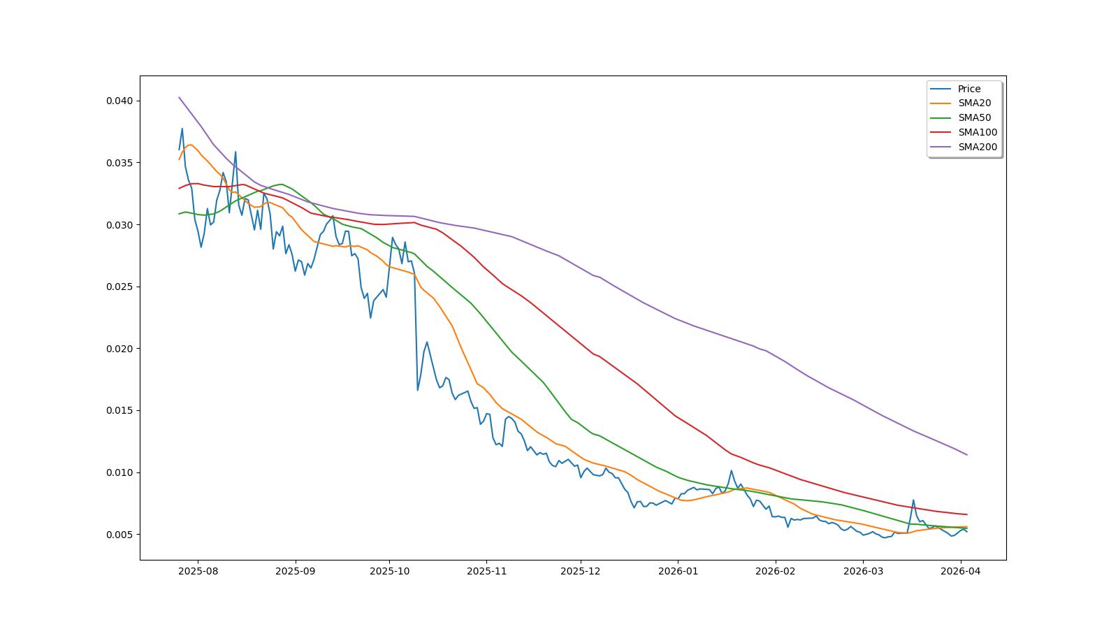 Vanar Chain Simple Moving Averages