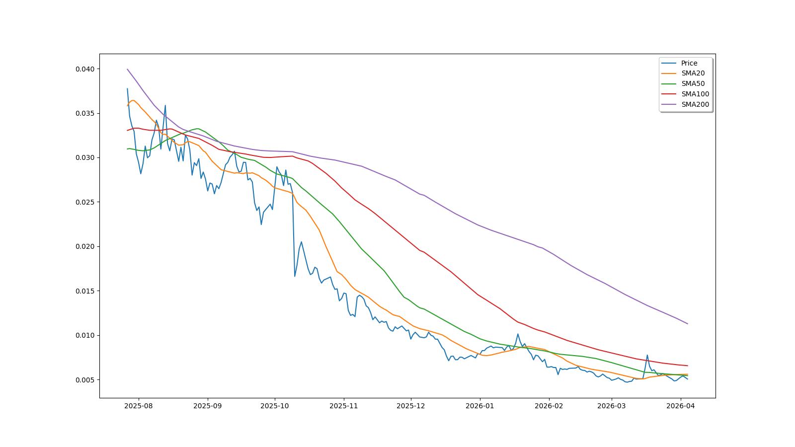 Vanar Chain Simple Moving Averages
