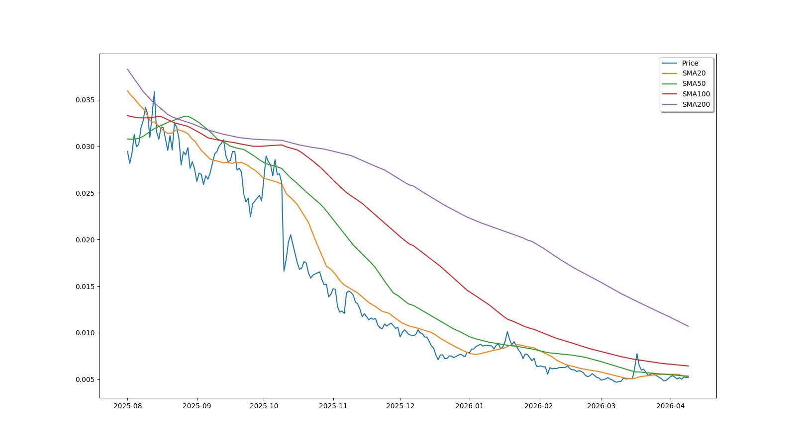 Vanar Chain Simple Moving Averages