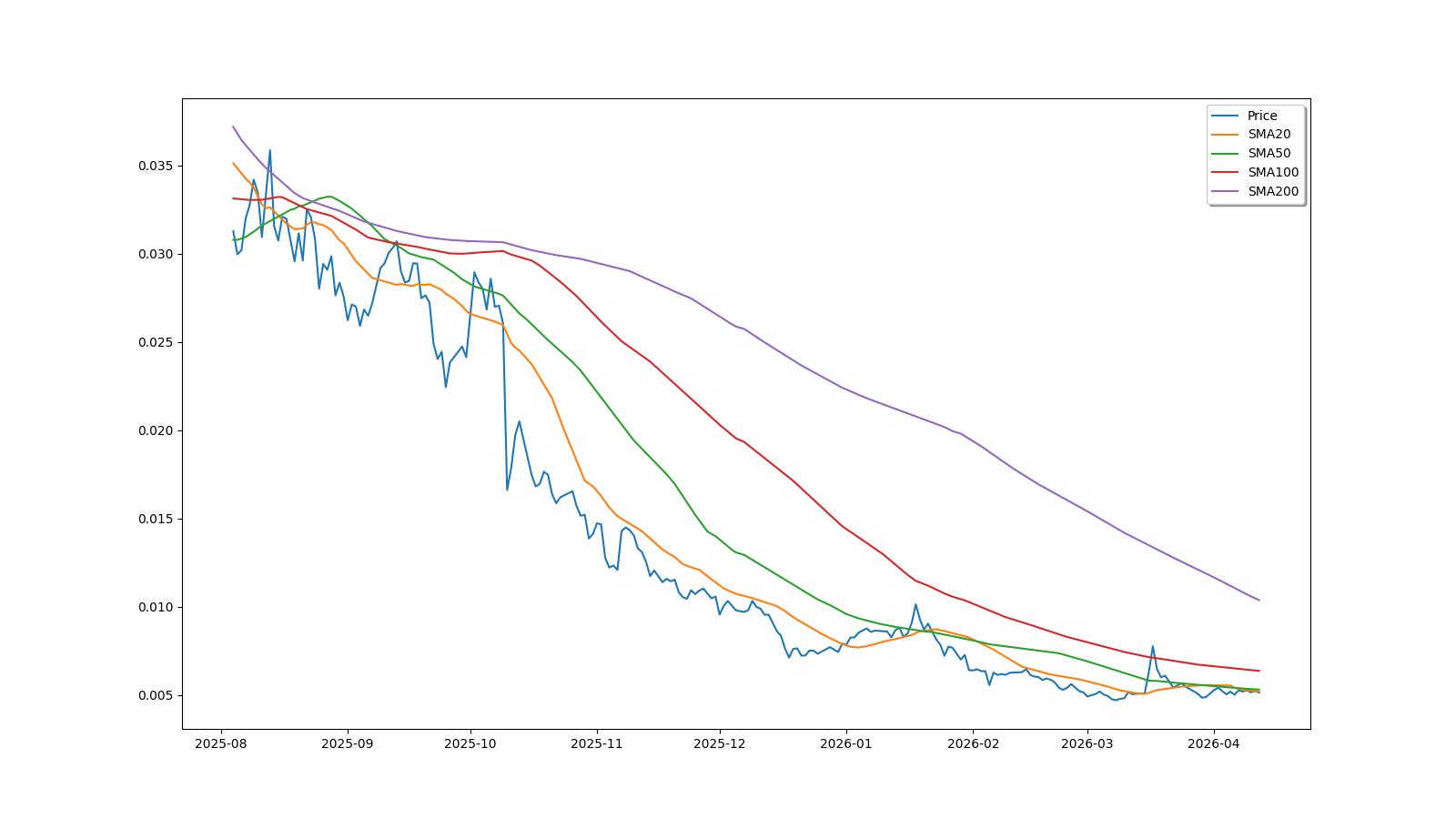 Vanar Chain Simple Moving Averages