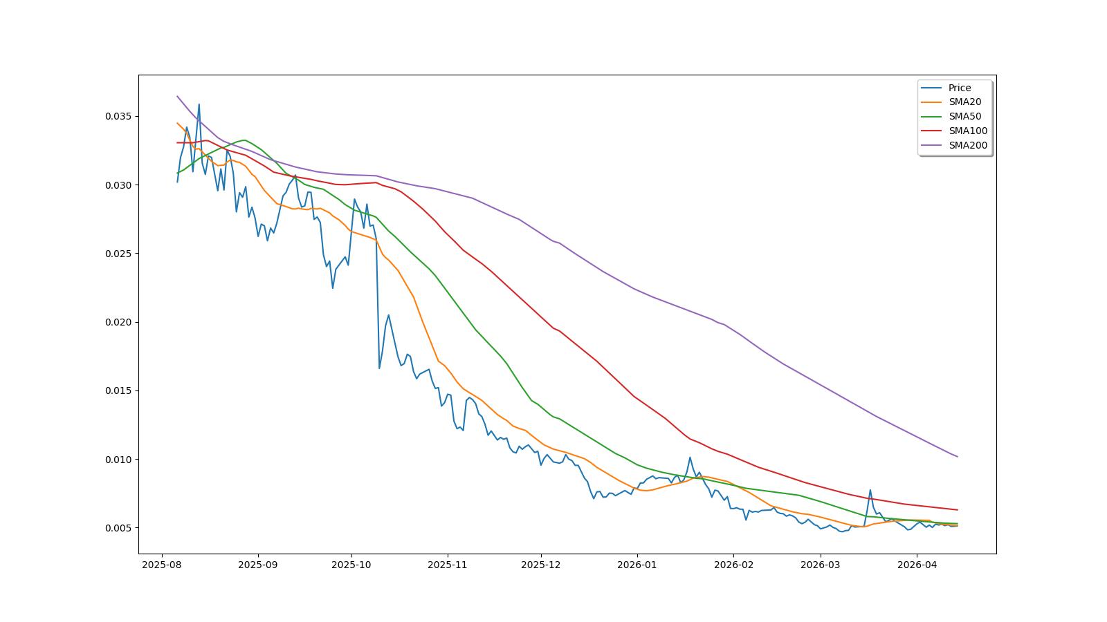 Vanar Chain Simple Moving Averages