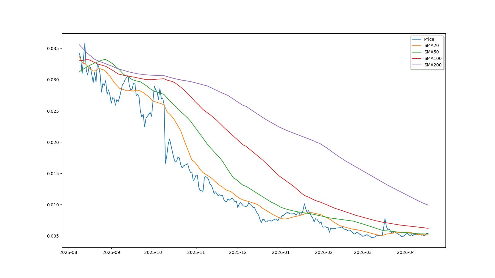 Vanar Chain Simple Moving Averages
