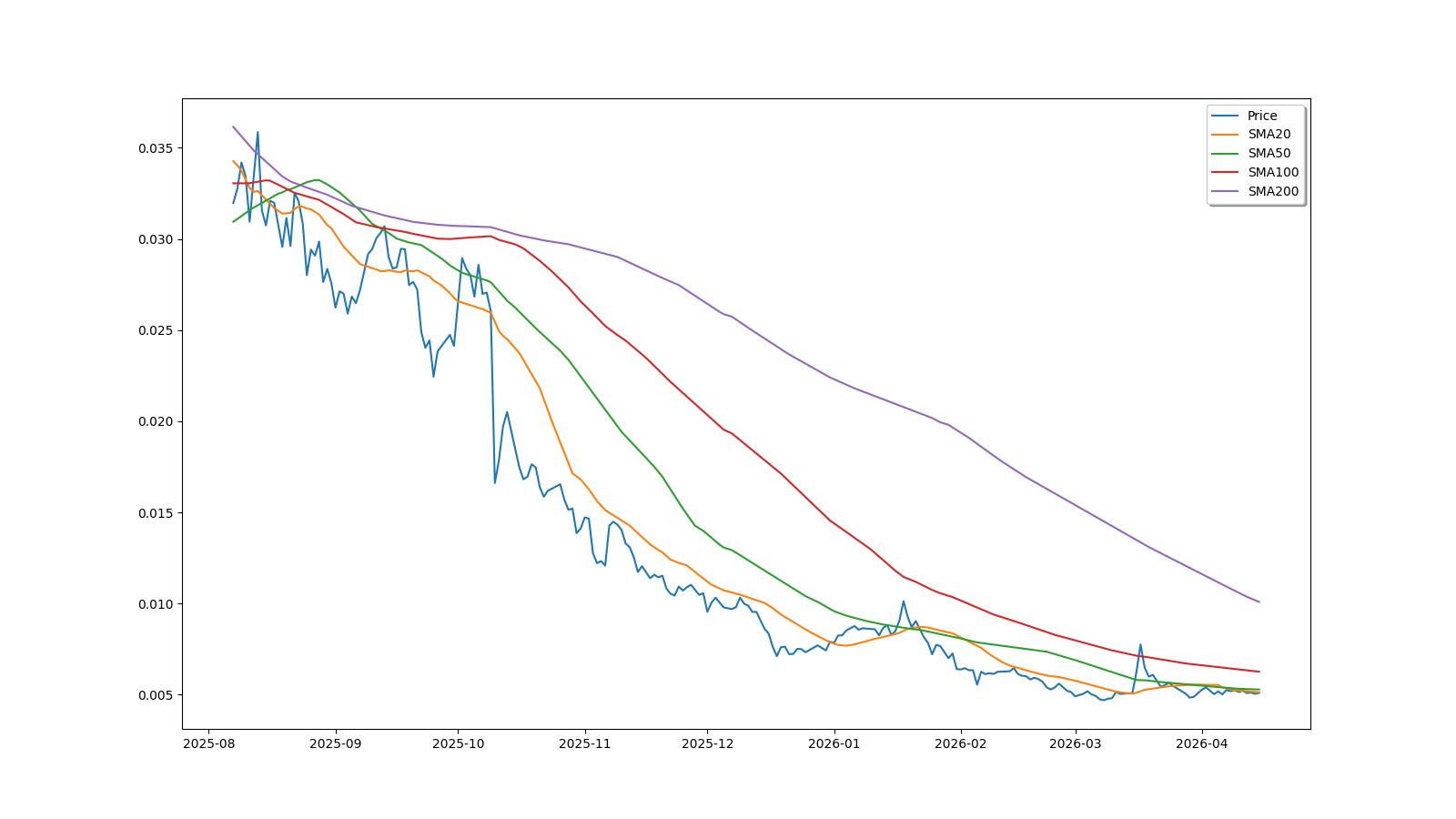 Vanar Chain Simple Moving Averages