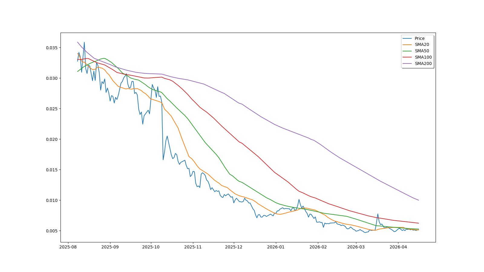 Vanar Chain Simple Moving Averages