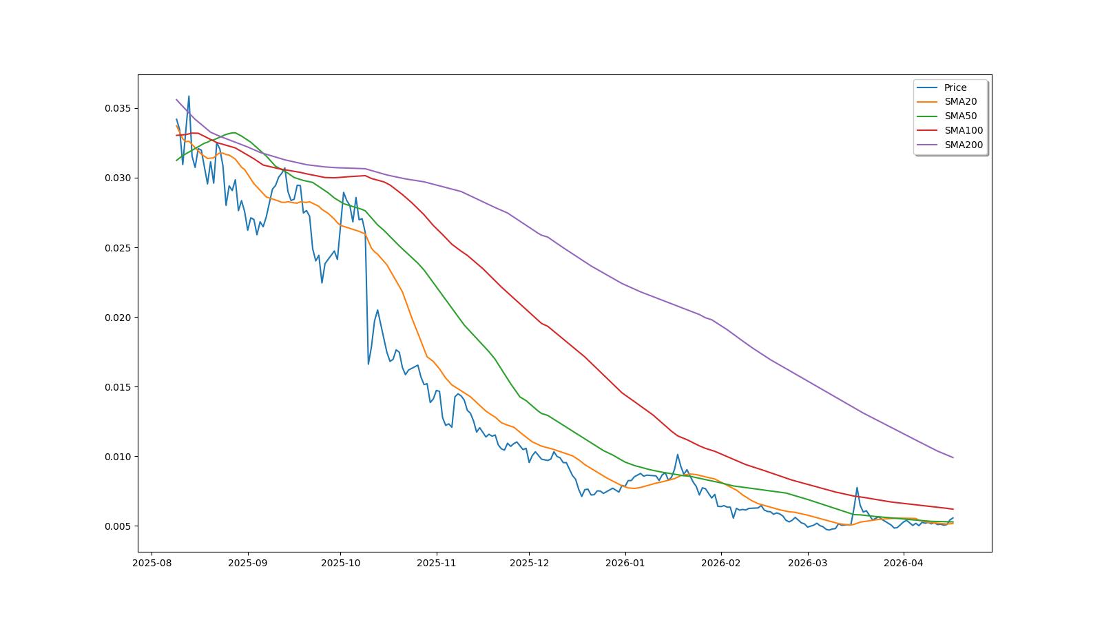 Vanar Chain Simple Moving Averages
