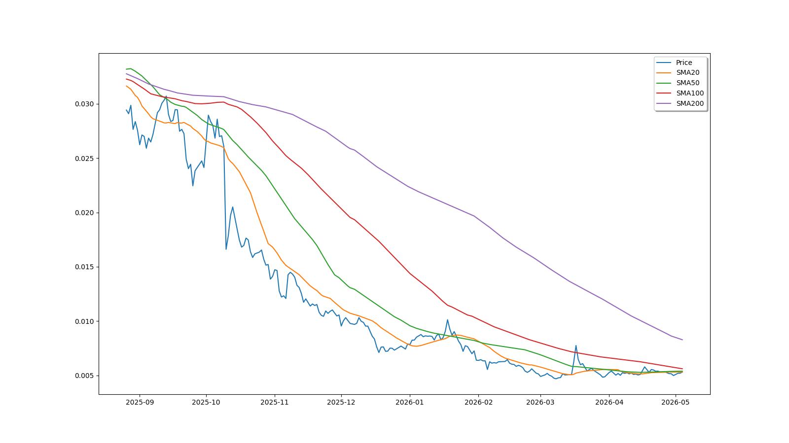 Vanar Chain Simple Moving Averages