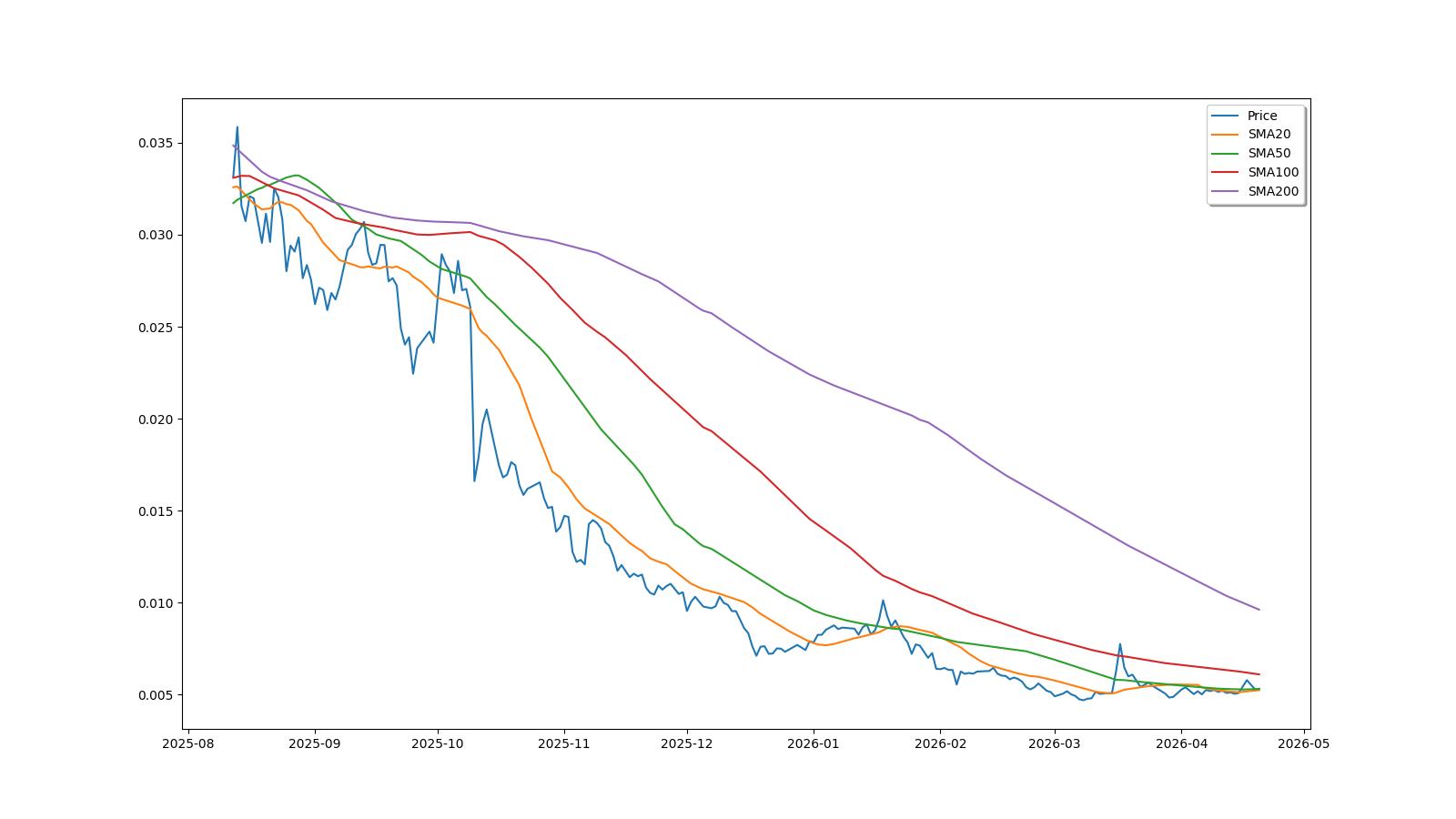 Vanar Chain Simple Moving Averages