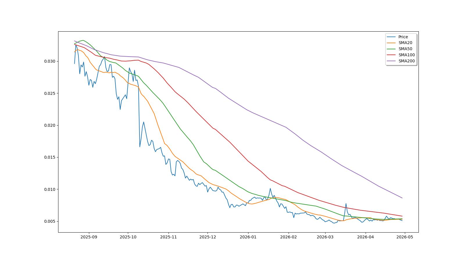 Vanar Chain Simple Moving Averages