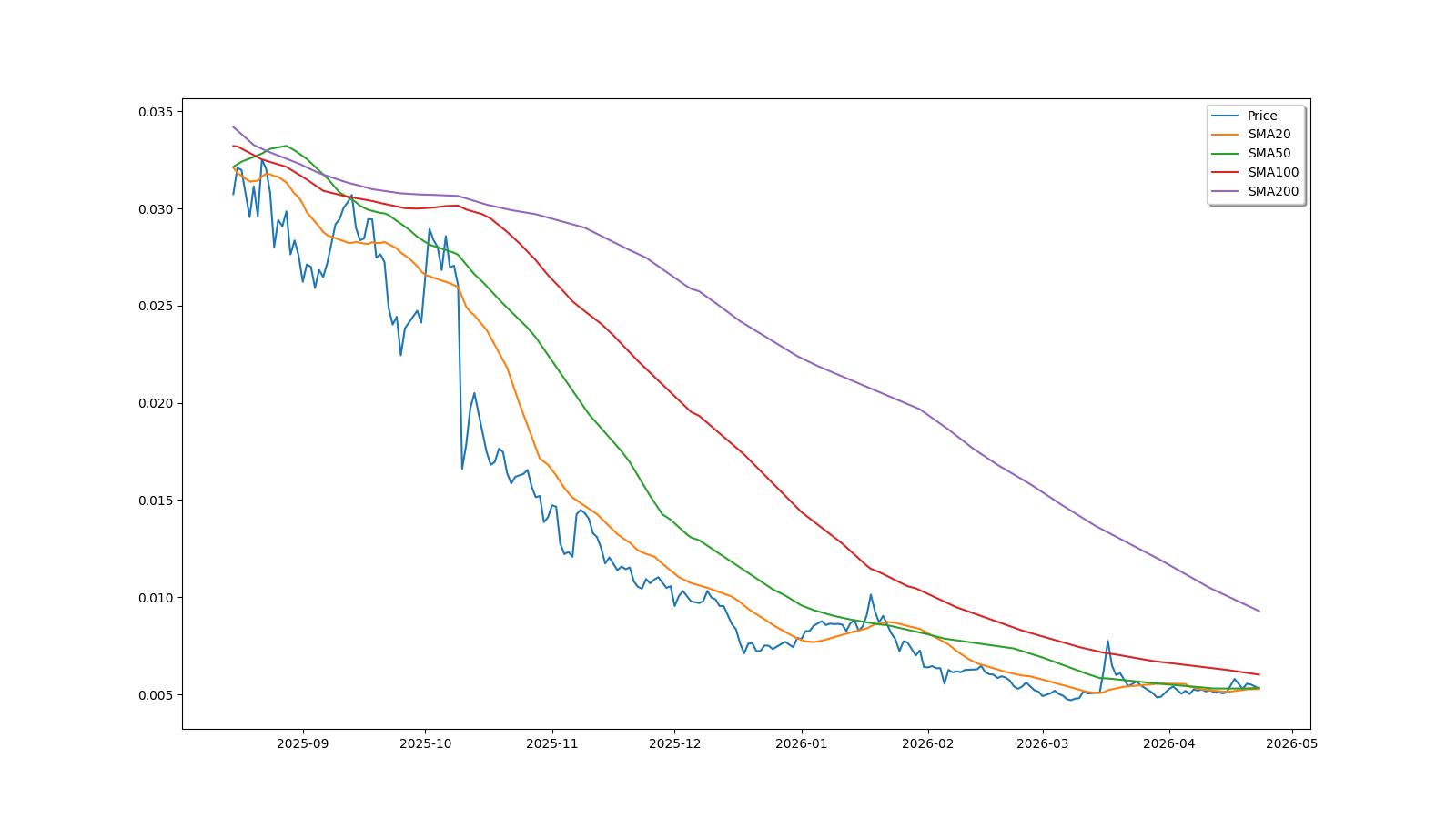 Vanar Chain Simple Moving Averages