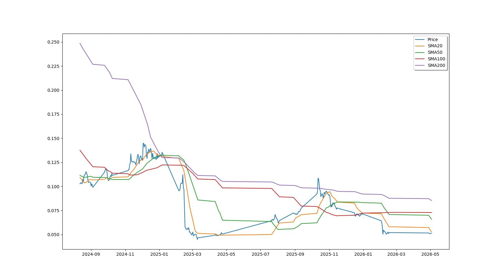 Vanilla Network Simple Moving Averages