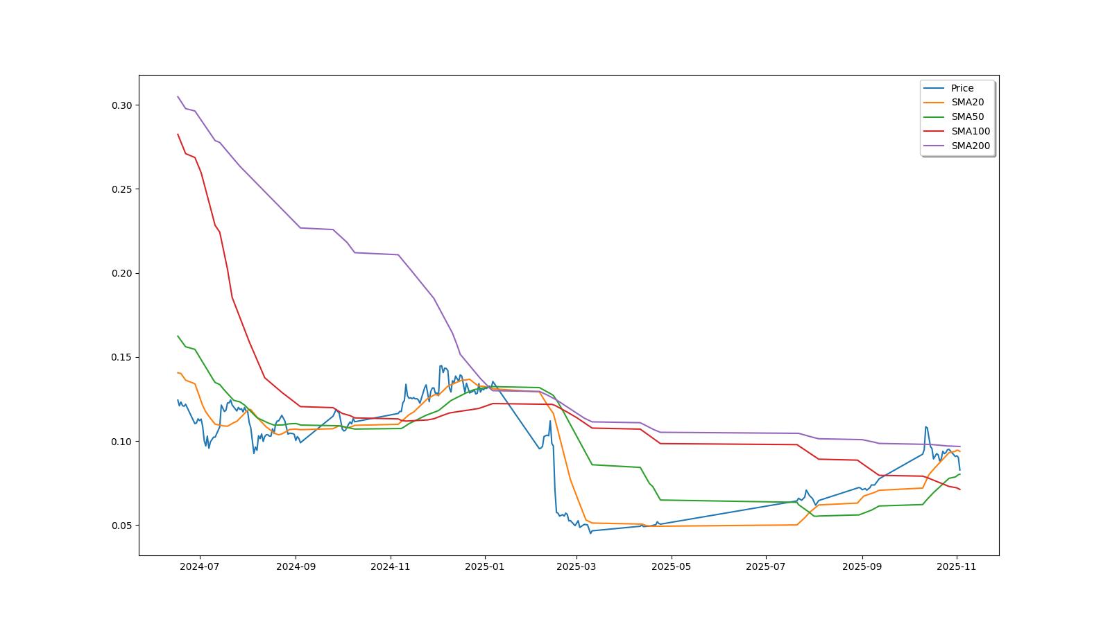 Vanilla Network Simple Moving Averages
