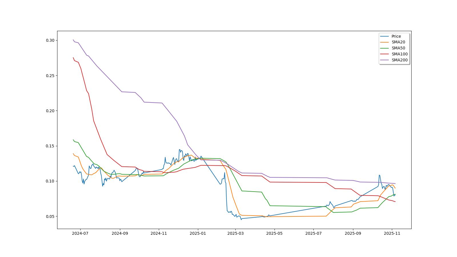 Vanilla Network Simple Moving Averages