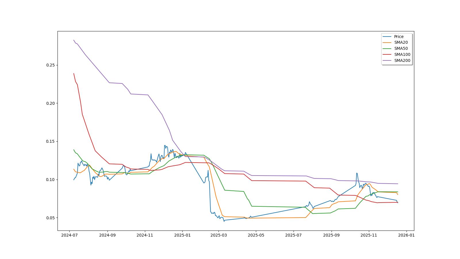 Vanilla Network Simple Moving Averages