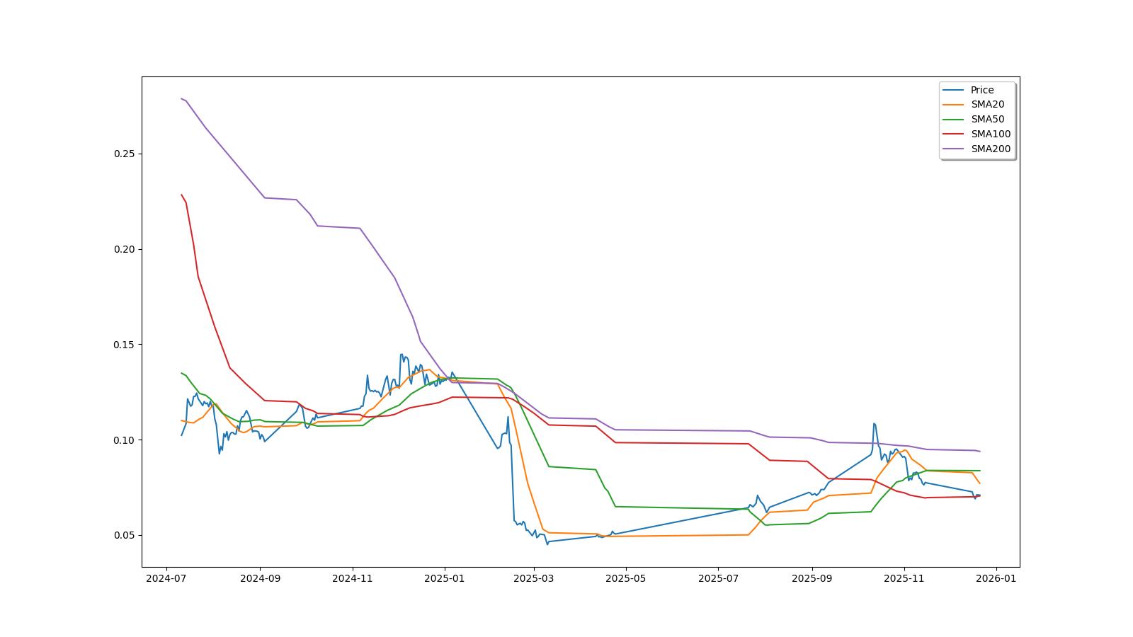 Vanilla Network Simple Moving Averages