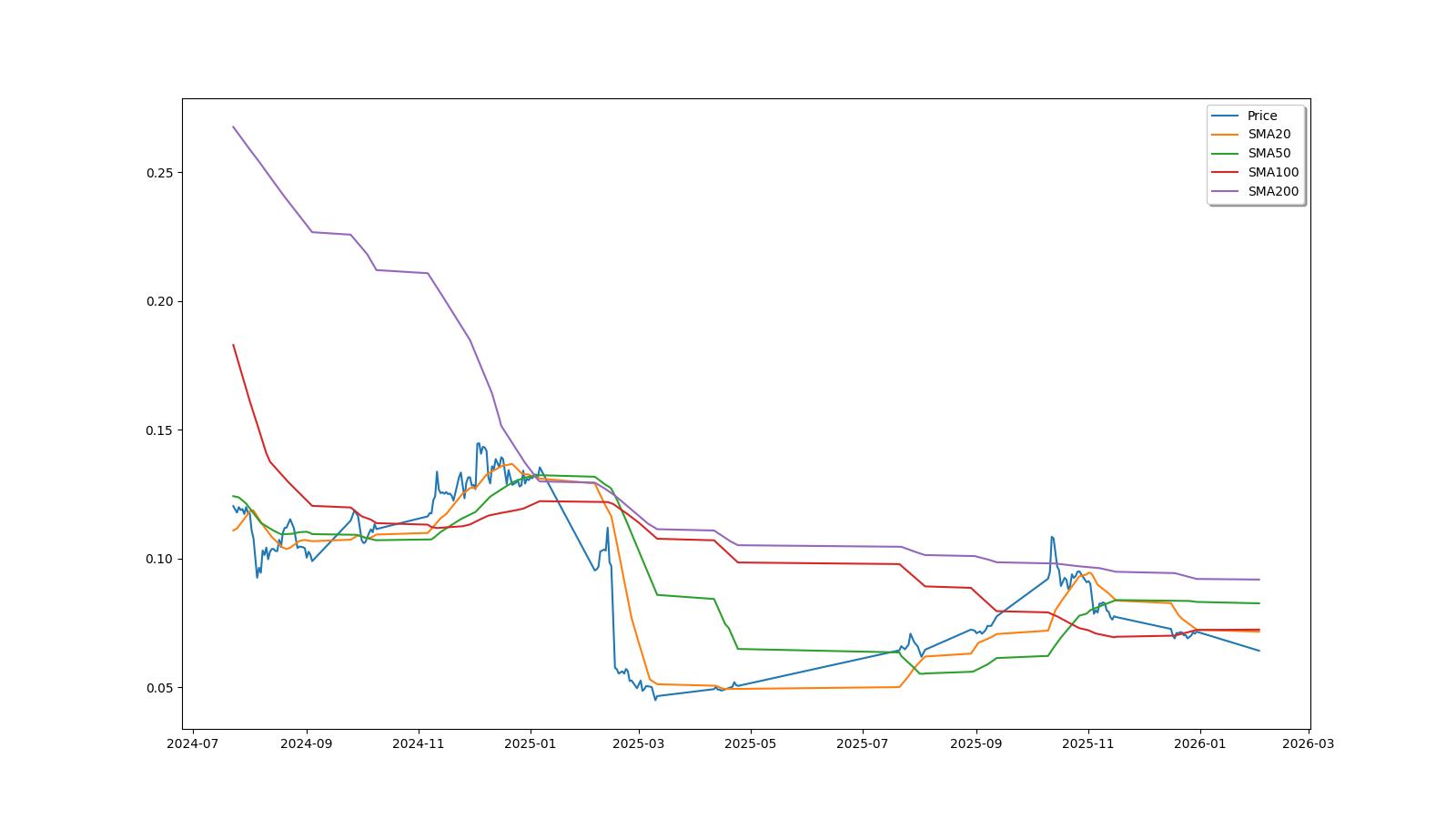 Vanilla Network Simple Moving Averages