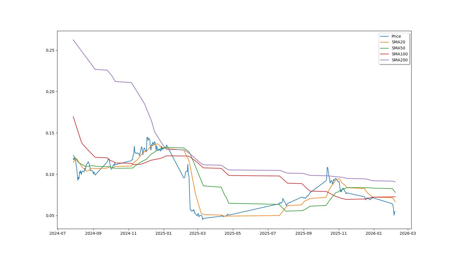 Vanilla Network Simple Moving Averages
