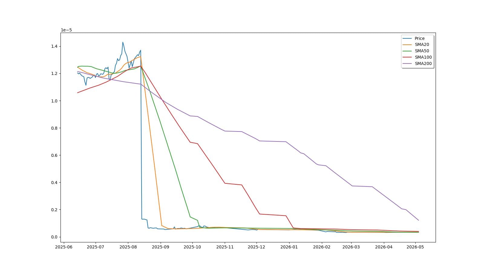 Vanity Simple Moving Averages