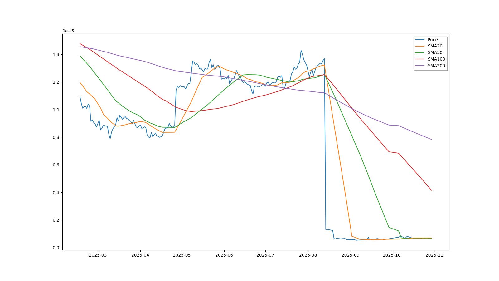 Vanity Simple Moving Averages