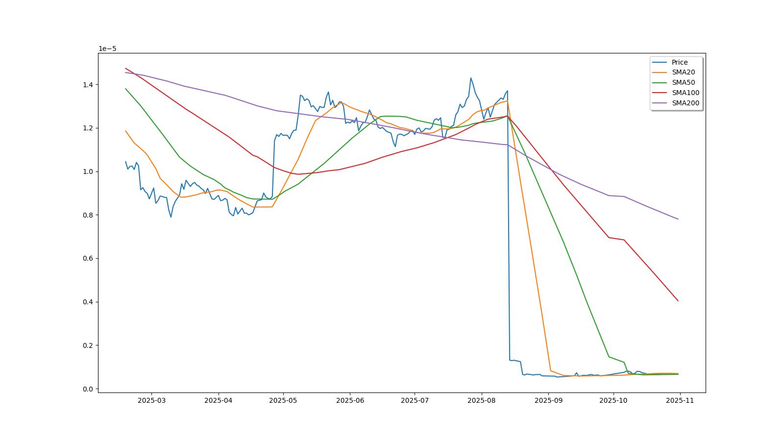 Vanity Simple Moving Averages