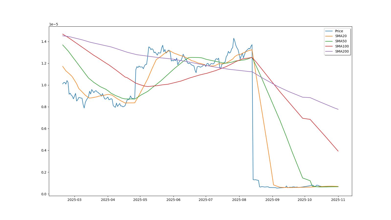 Vanity Simple Moving Averages