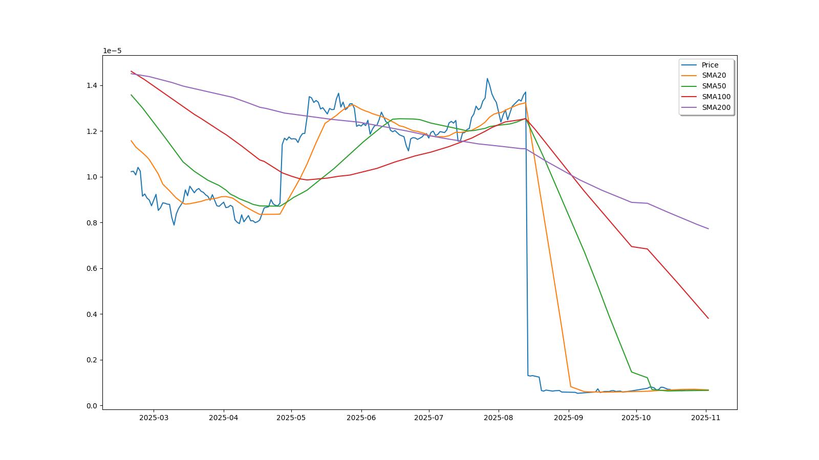 Vanity Simple Moving Averages