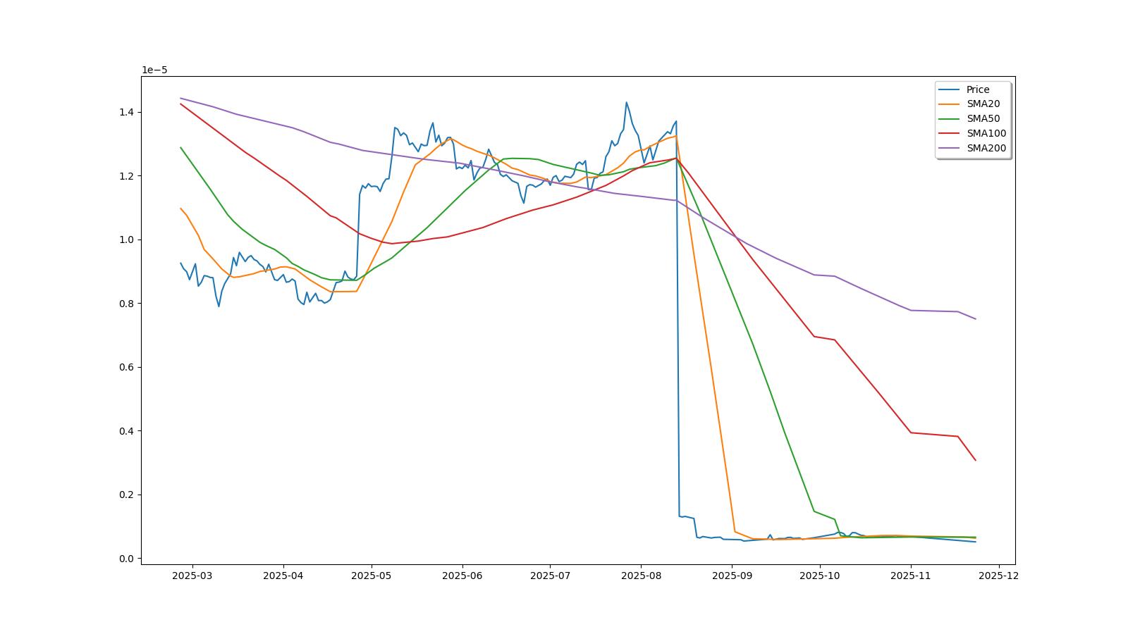 Vanity Simple Moving Averages