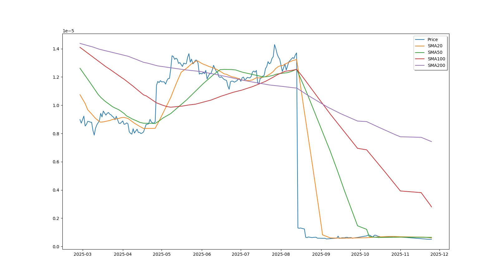 Vanity Simple Moving Averages