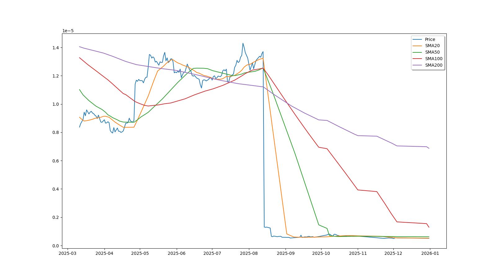 Vanity Simple Moving Averages