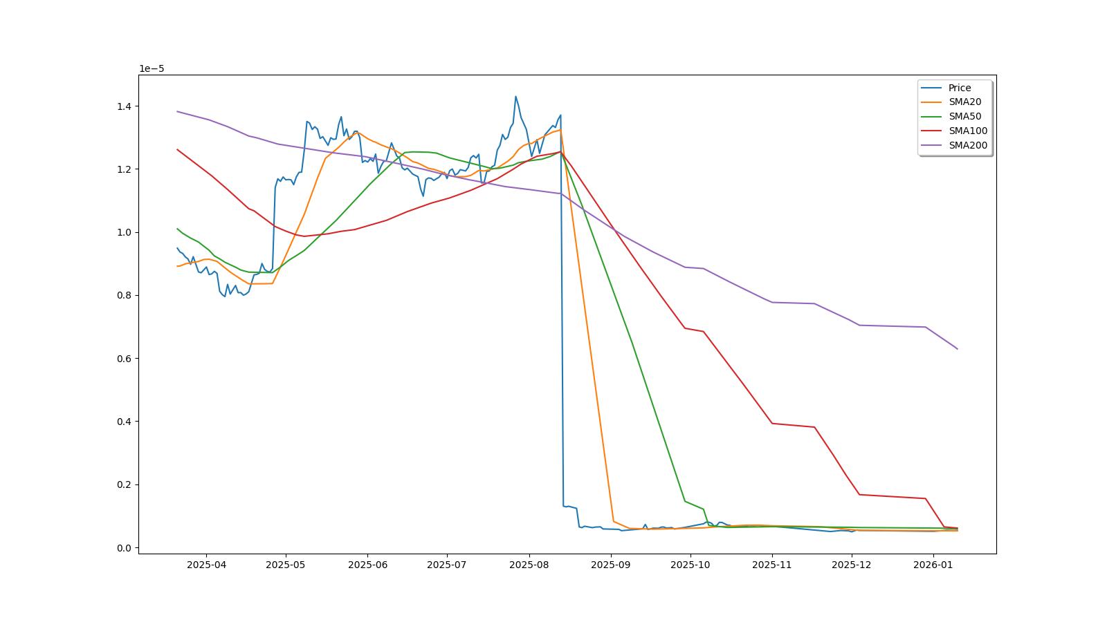 Vanity Simple Moving Averages