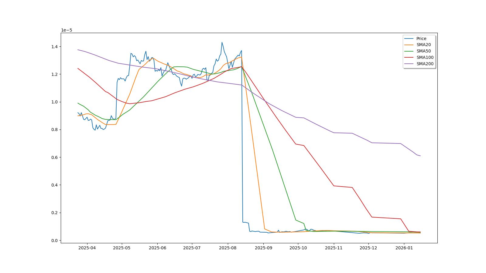 Vanity Simple Moving Averages
