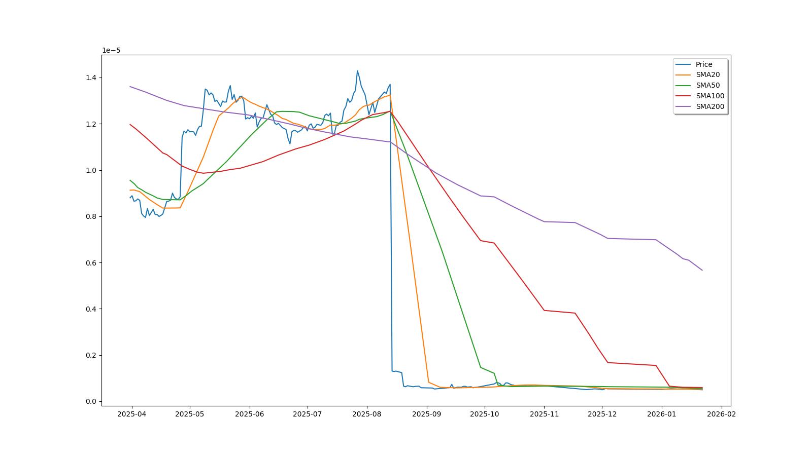 Vanity Simple Moving Averages