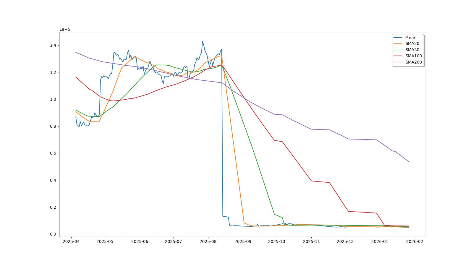 Vanity Simple Moving Averages