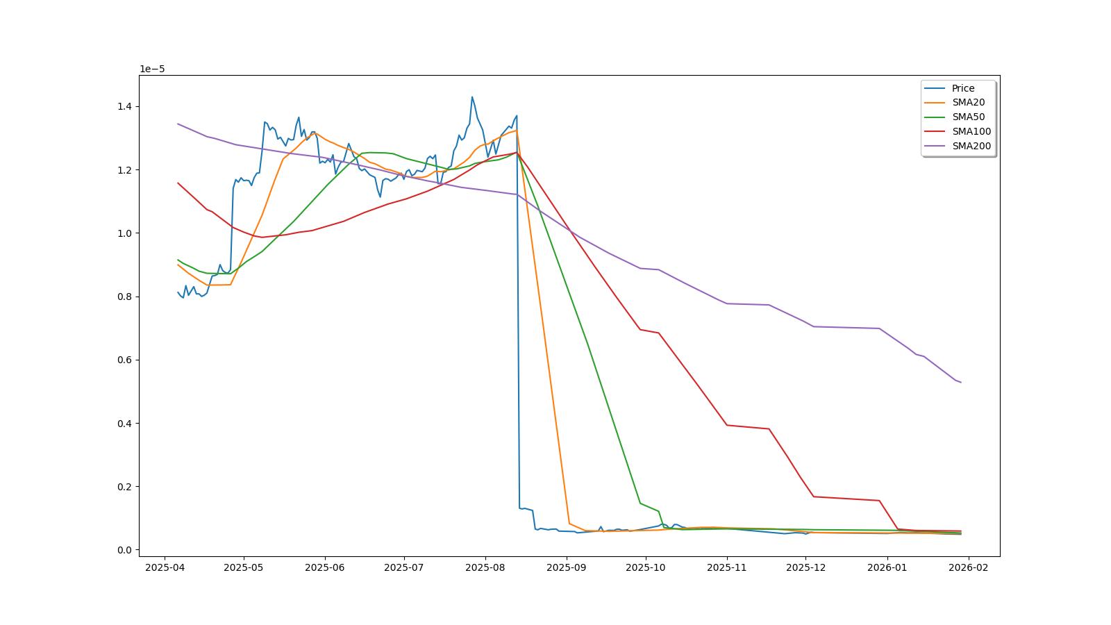 Vanity Simple Moving Averages