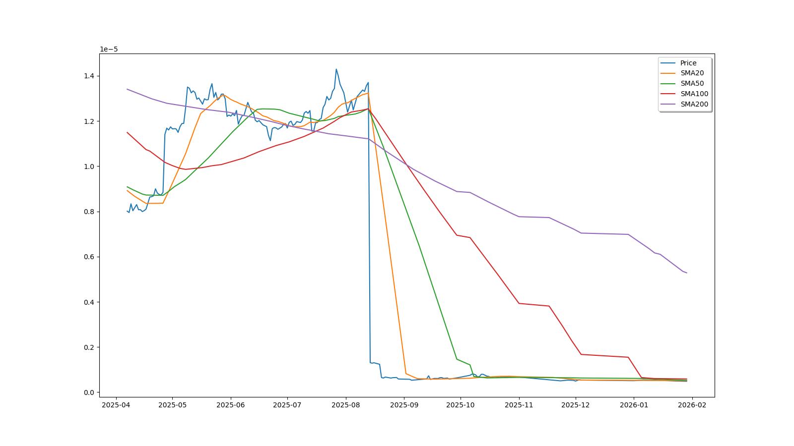 Vanity Simple Moving Averages