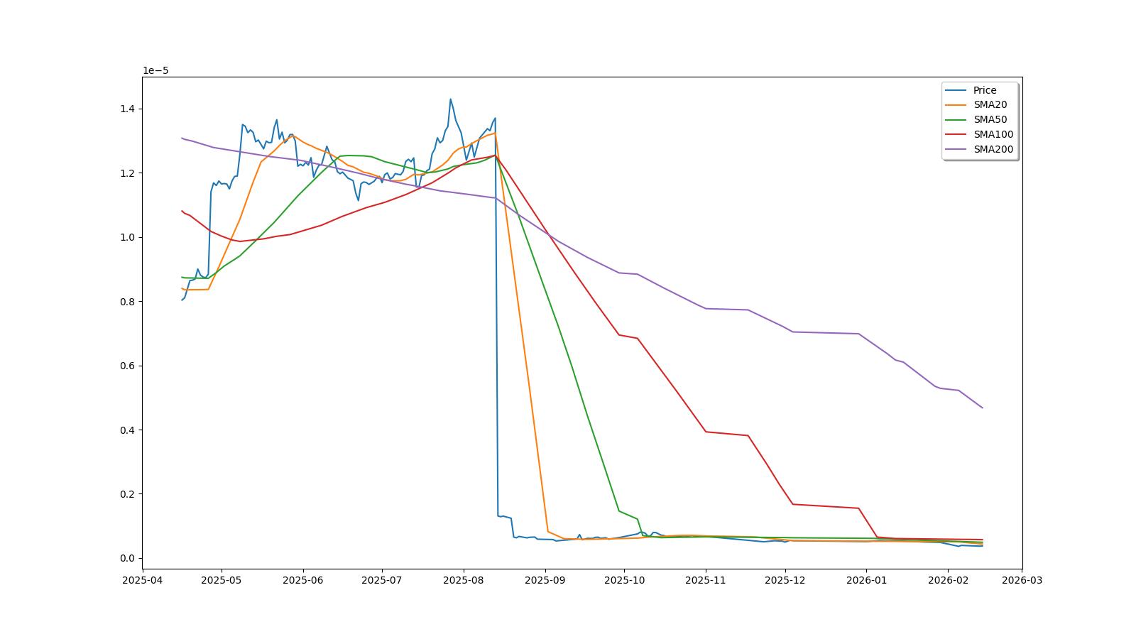 Vanity Simple Moving Averages