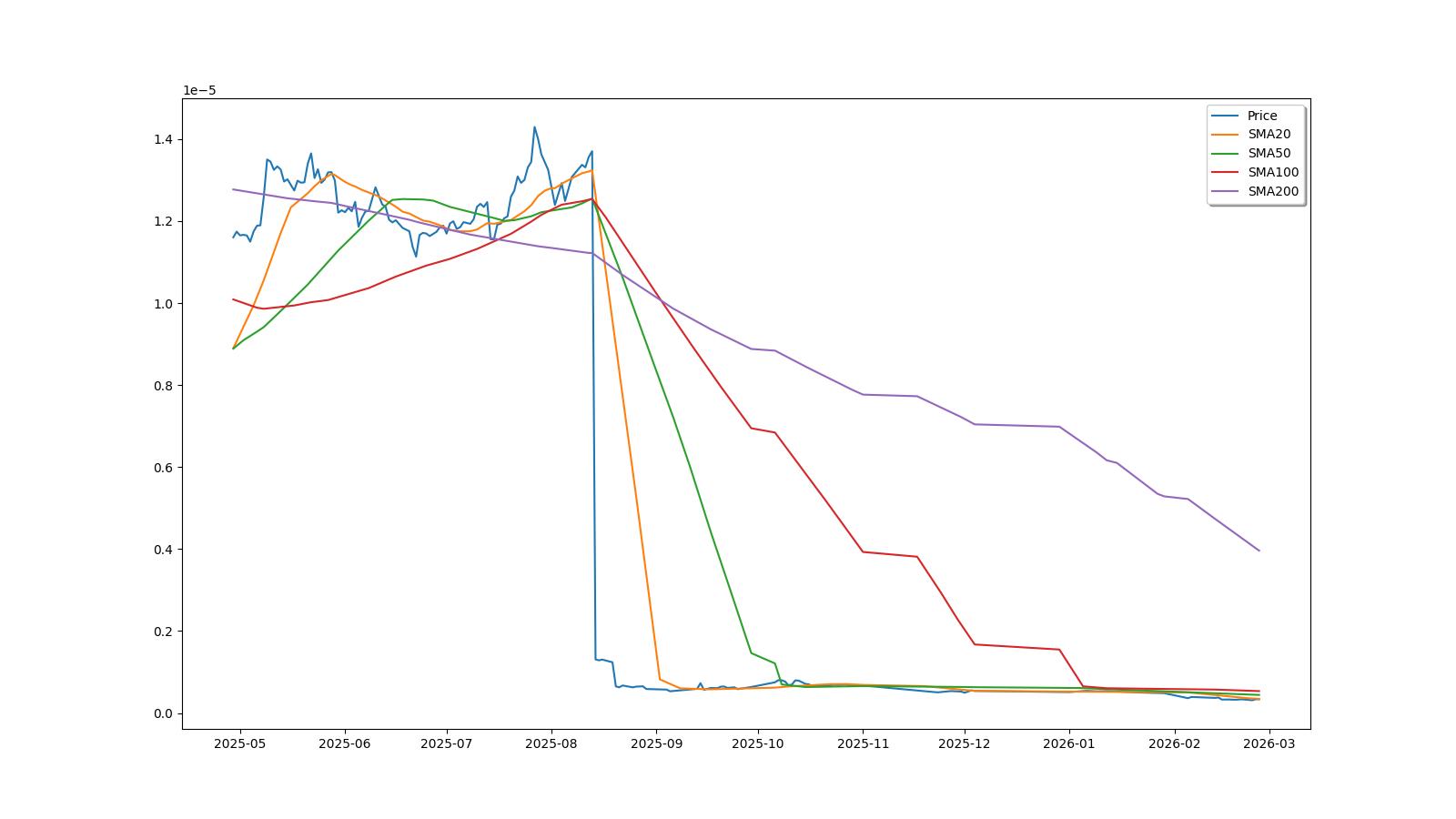 Vanity Simple Moving Averages