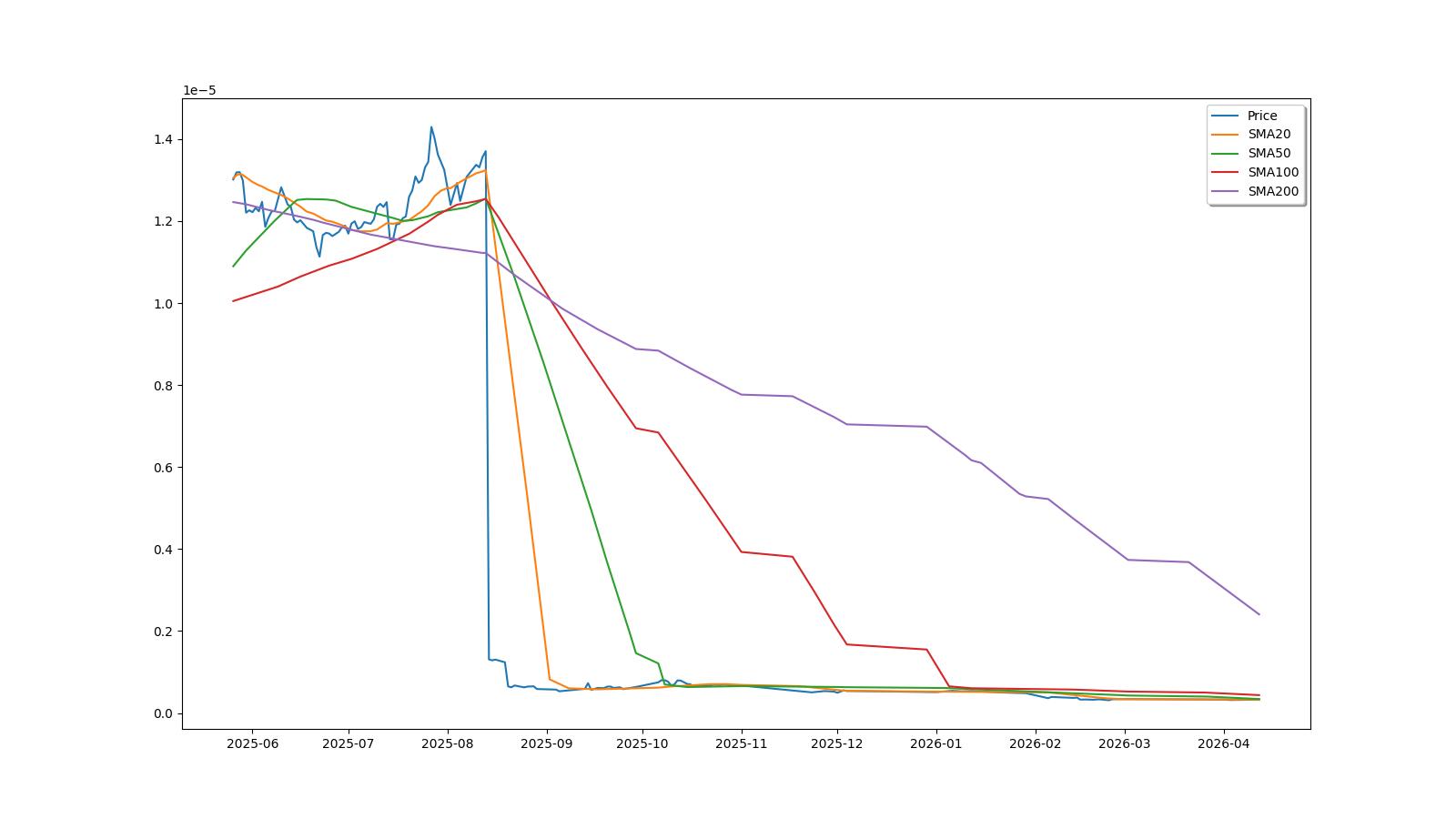 Vanity Simple Moving Averages