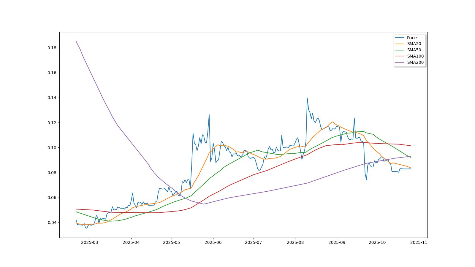 Vanspor Token Simple Moving Averages