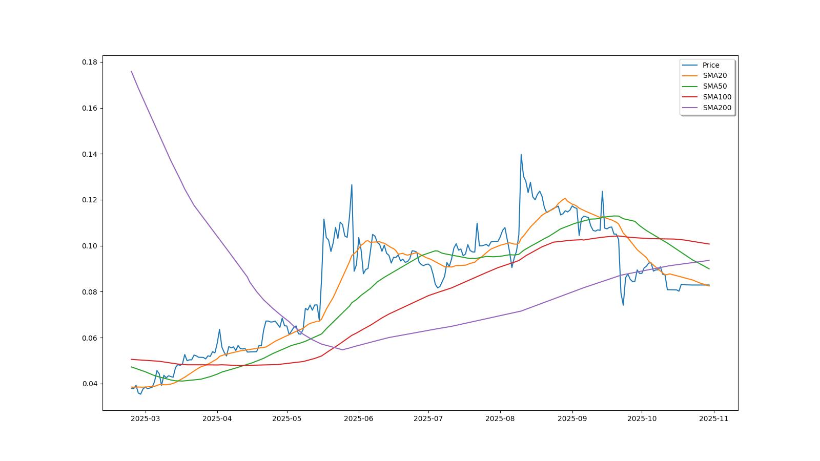 Vanspor Token Simple Moving Averages