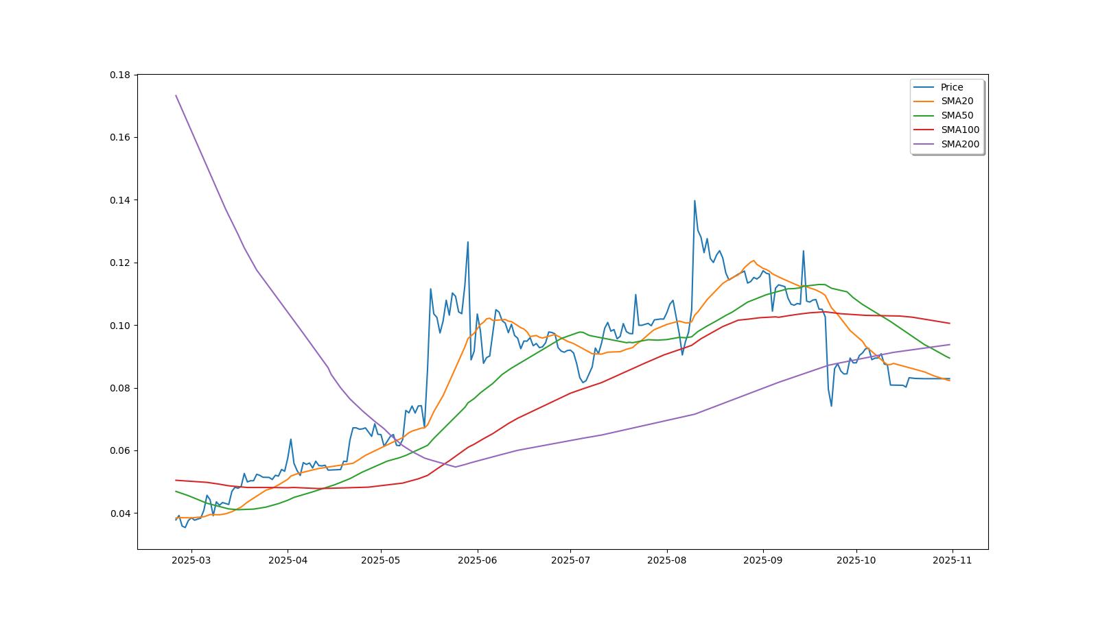 Vanspor Token Simple Moving Averages