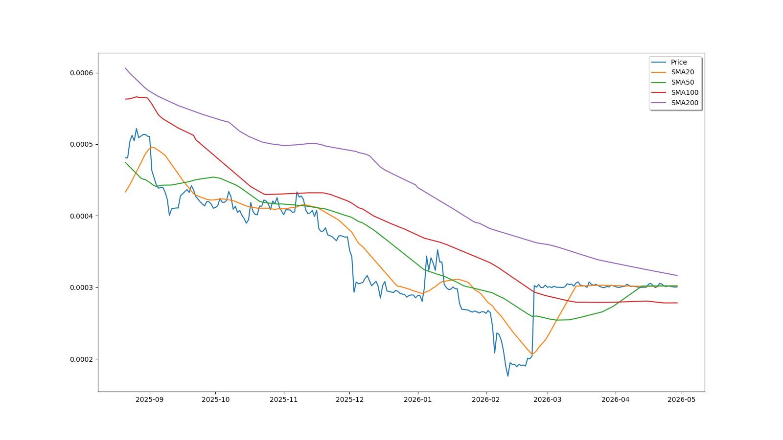 VaporFund Simple Moving Averages