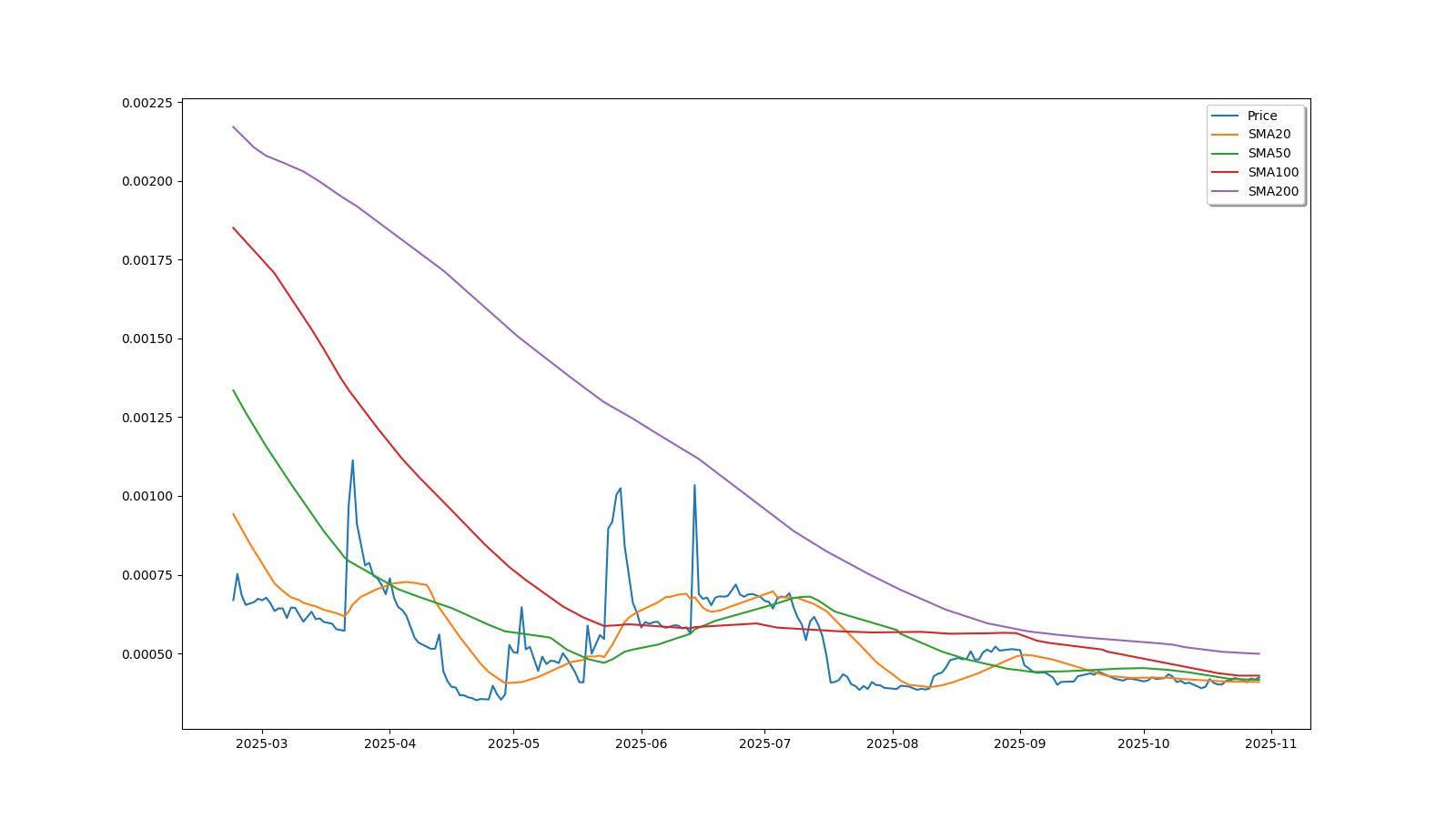 VaporFund Simple Moving Averages