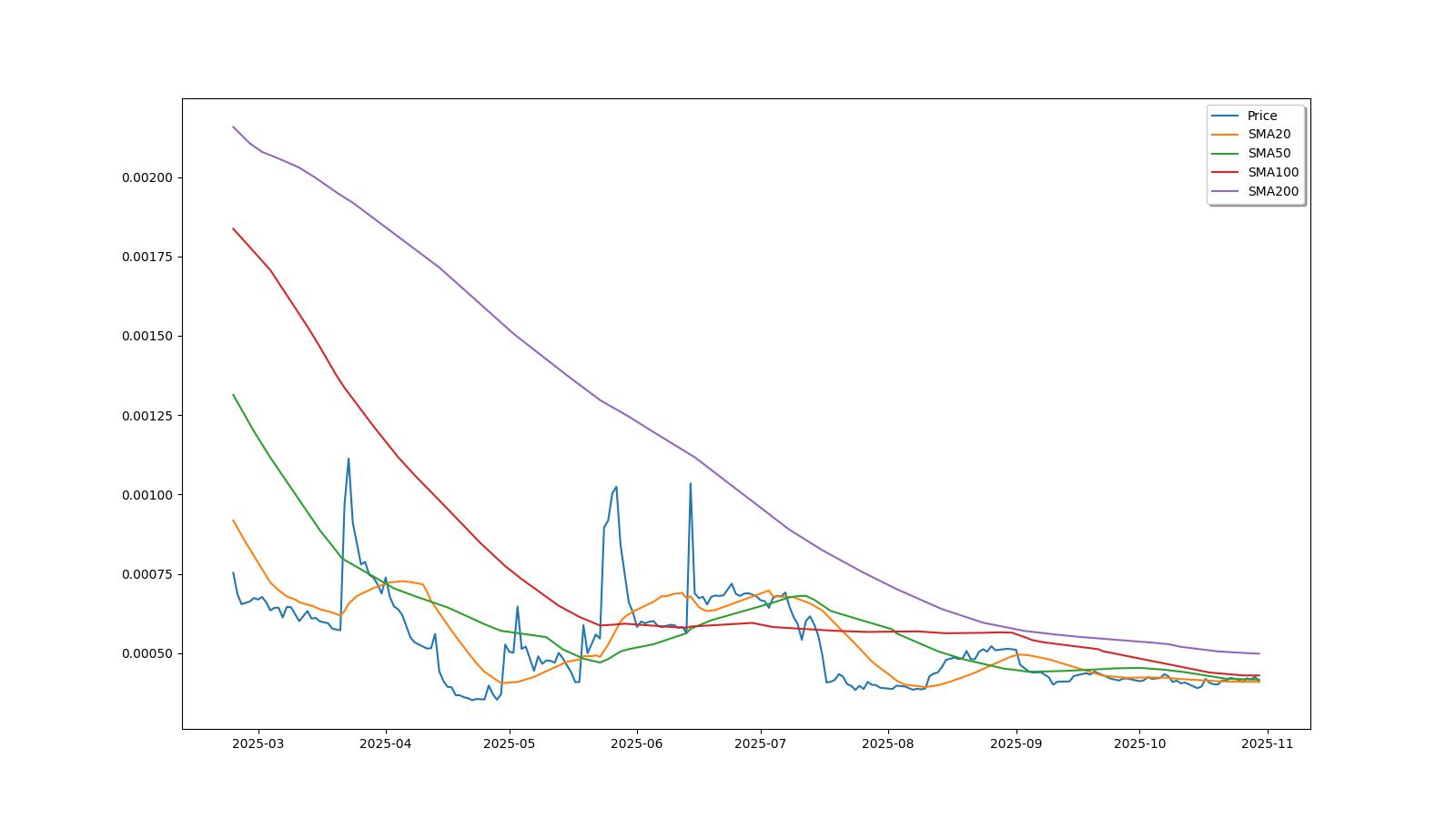 VaporFund Simple Moving Averages