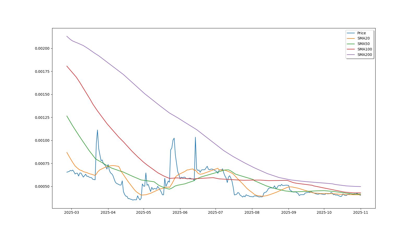 VaporFund Simple Moving Averages