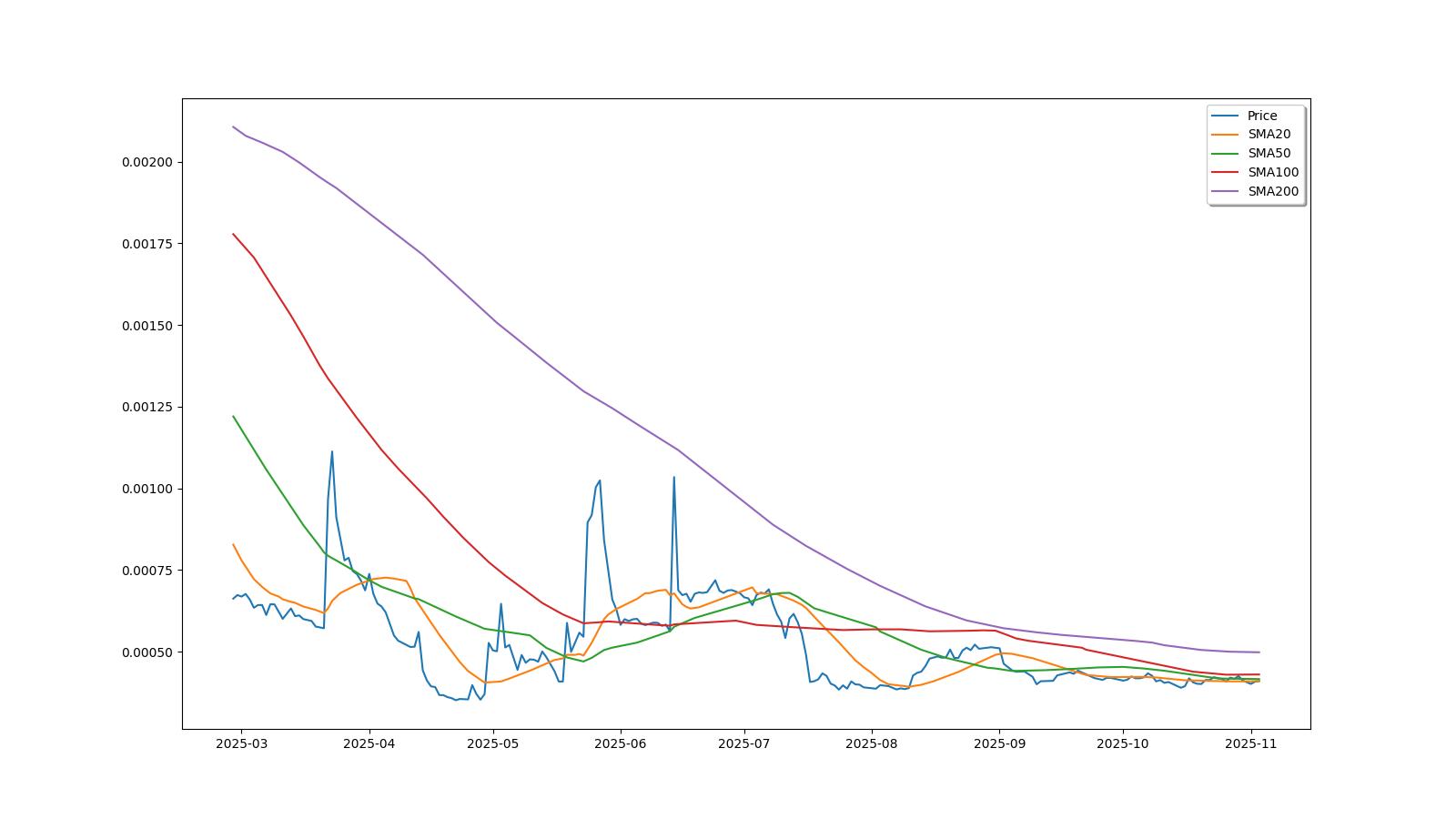 VaporFund Simple Moving Averages