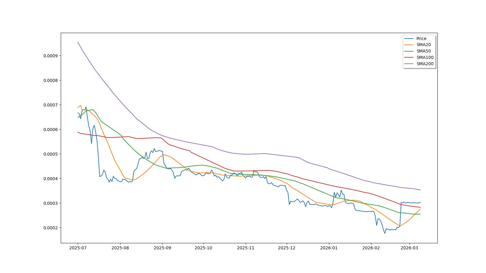 VaporFund Simple Moving Averages