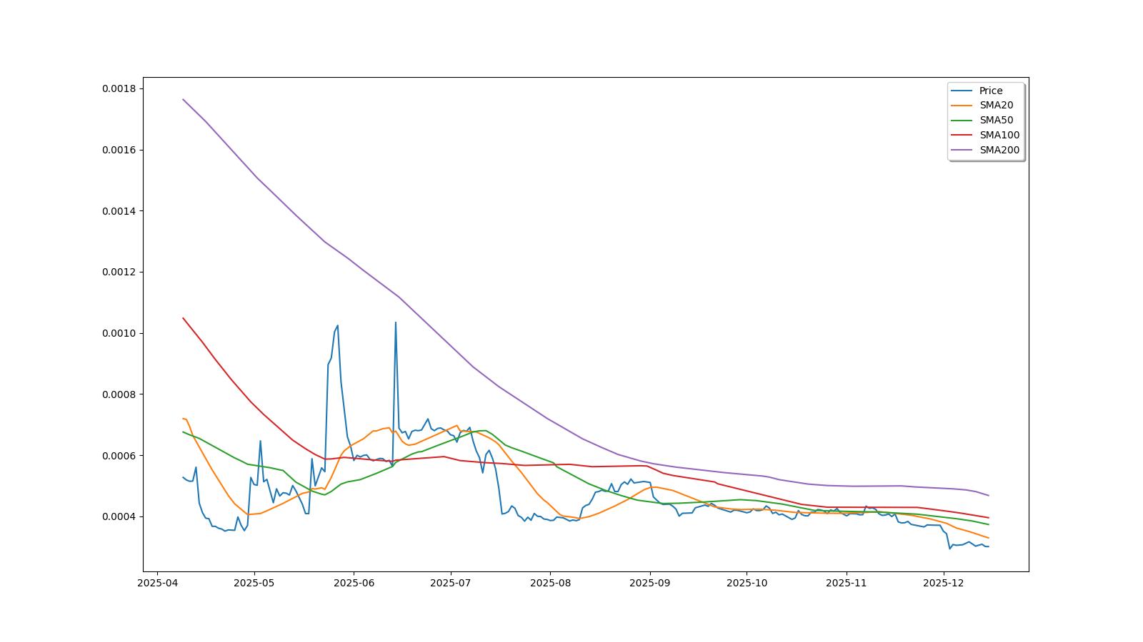 VaporFund Simple Moving Averages