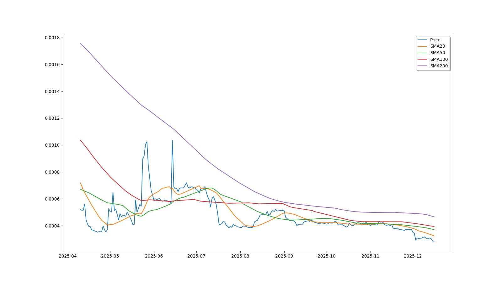 VaporFund Simple Moving Averages