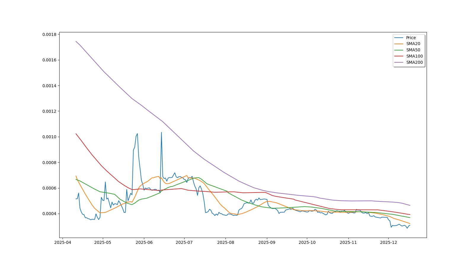 VaporFund Simple Moving Averages